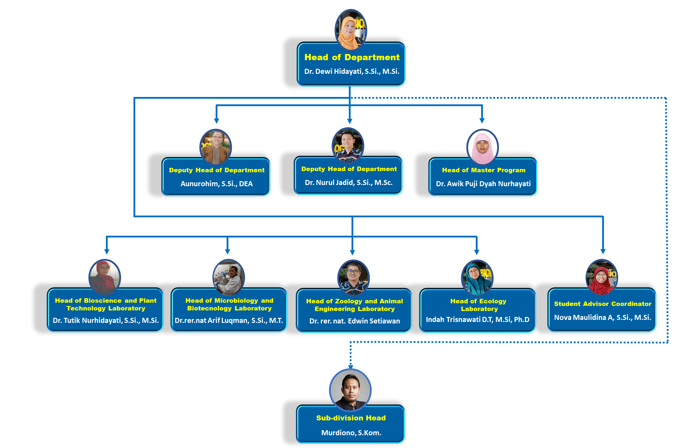 Struktur Organisasi - Departemen Biologi