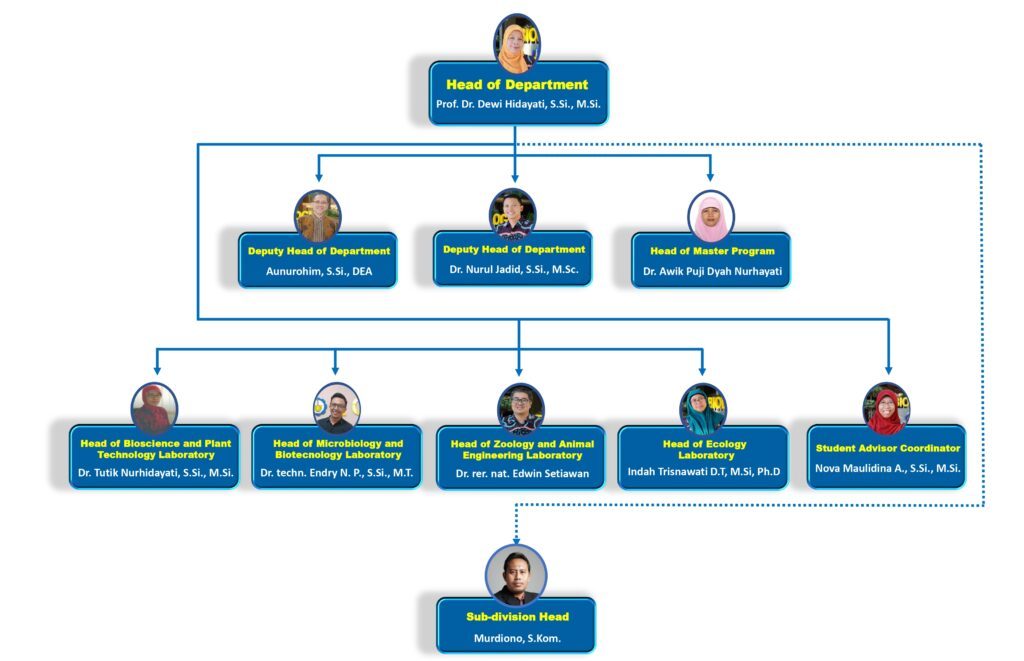 Organization Structure 2020-2024 - Departemen Biologi