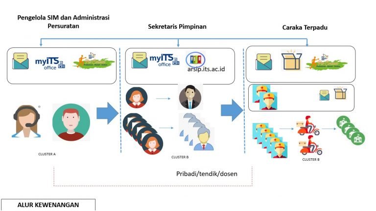 MyITS Office EN - Biro Umum Keamanan dan Kesehatan, Keselamatan kerja ...