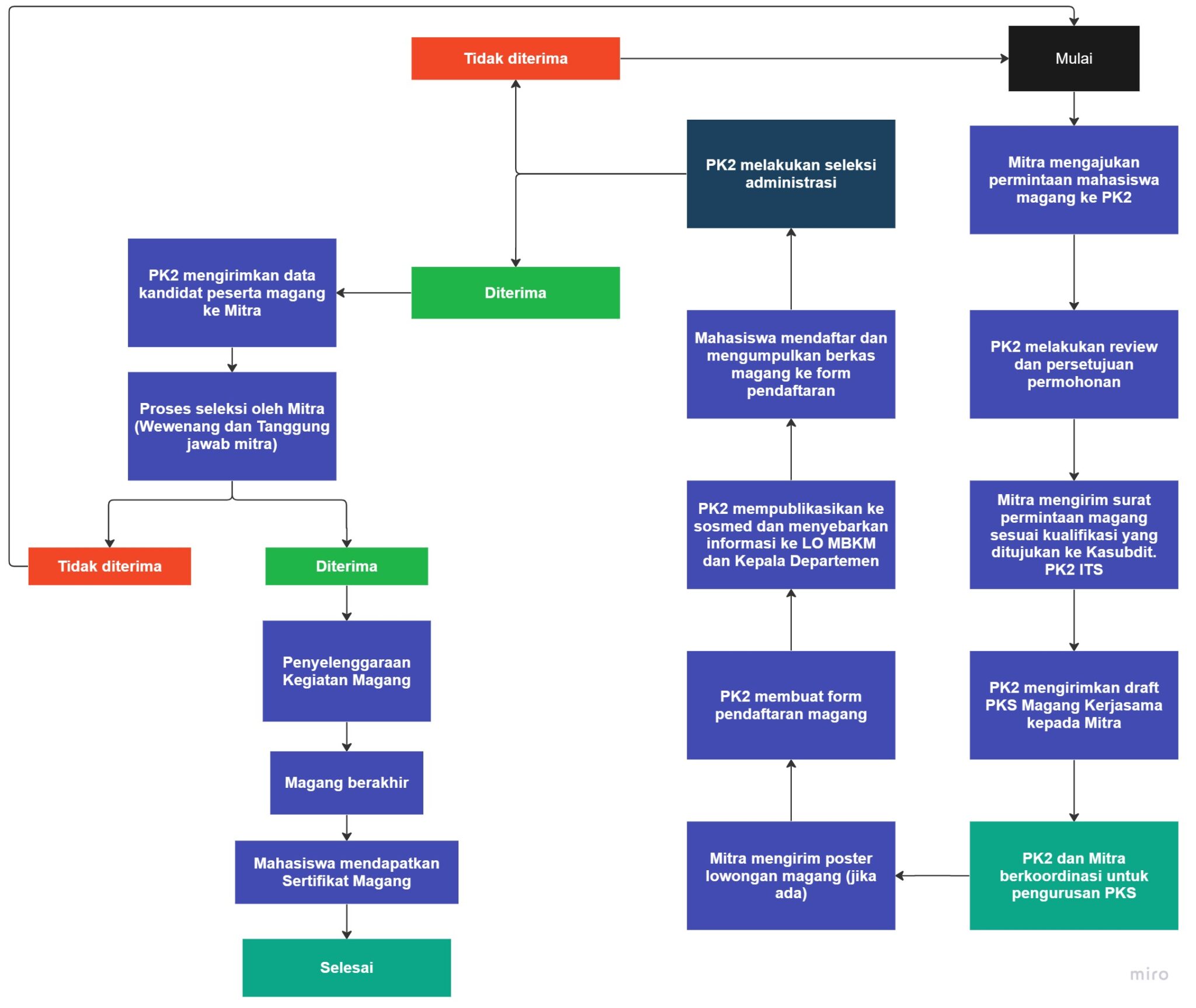 Magang - ITS Career Center