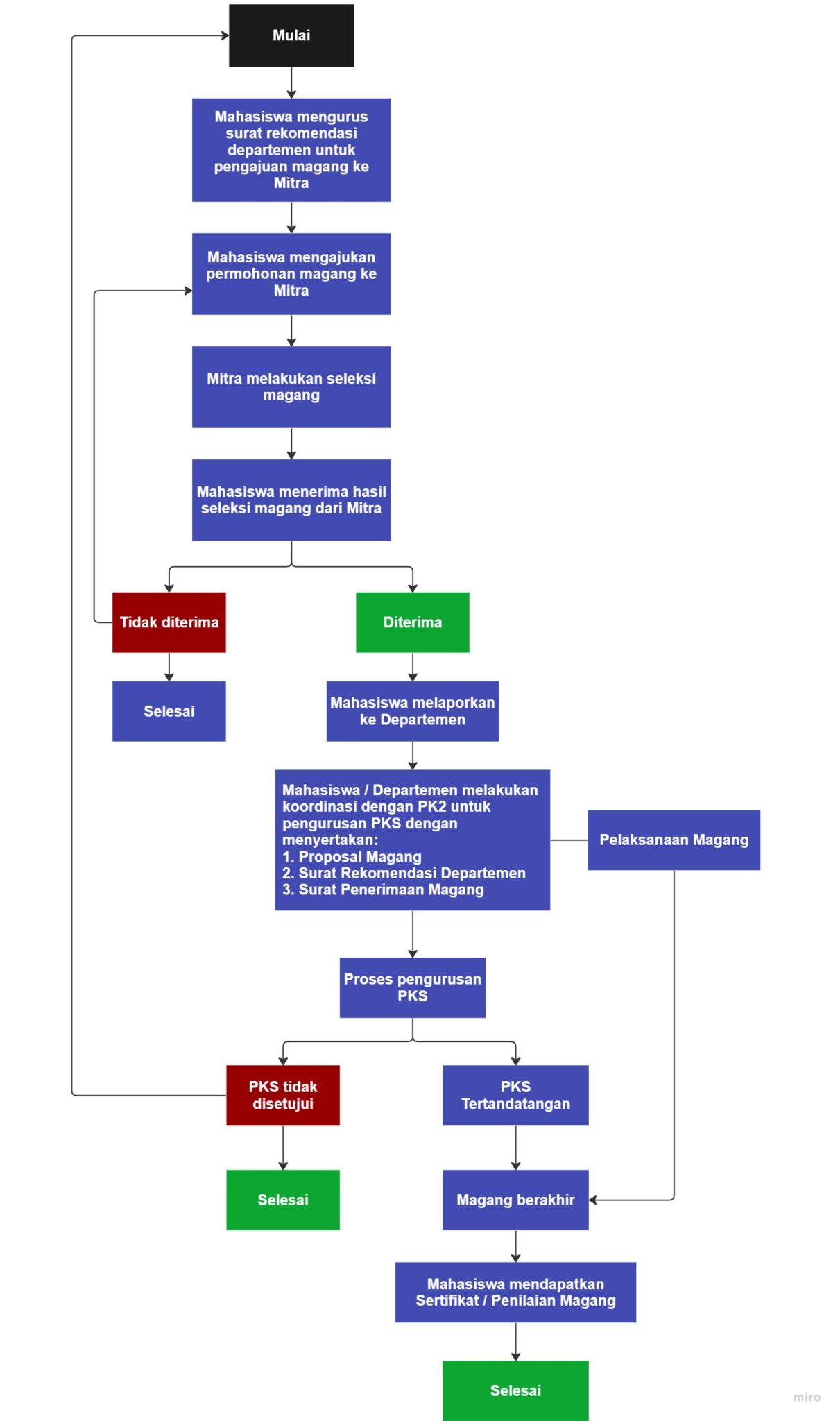 Magang - ITS Career Center