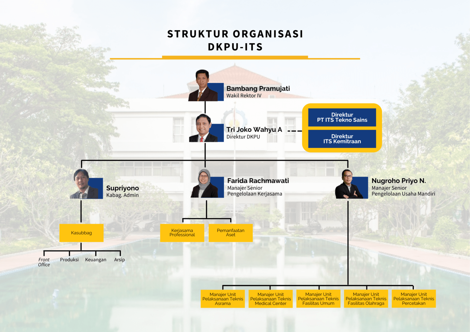 Struktur Organisasi - Direktorat Kerjasama dan Pengelolaan Usaha