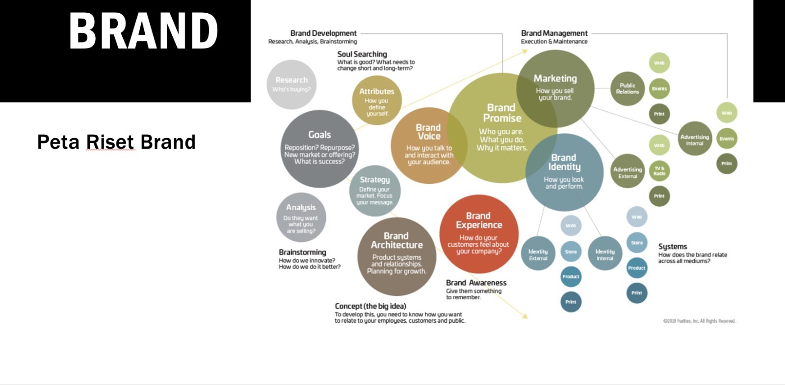 Laboratorium Branding dan Strategi Komunikasi - Desain Komunikasi Visual