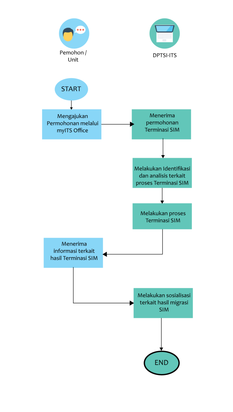 SOP SIM 5 - Terminasi SIM - DPTSI