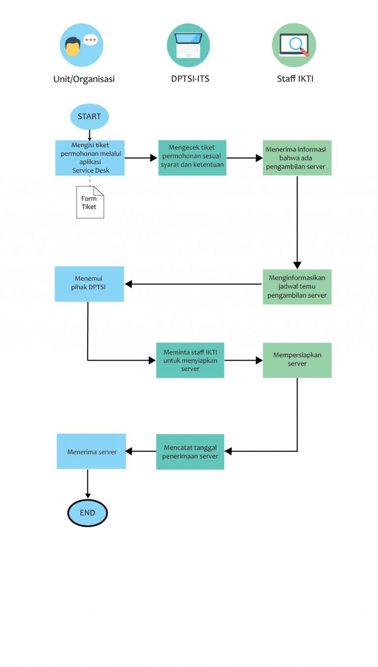 SOP DOMAIN 4 - Pengambilan Server - DPTSI