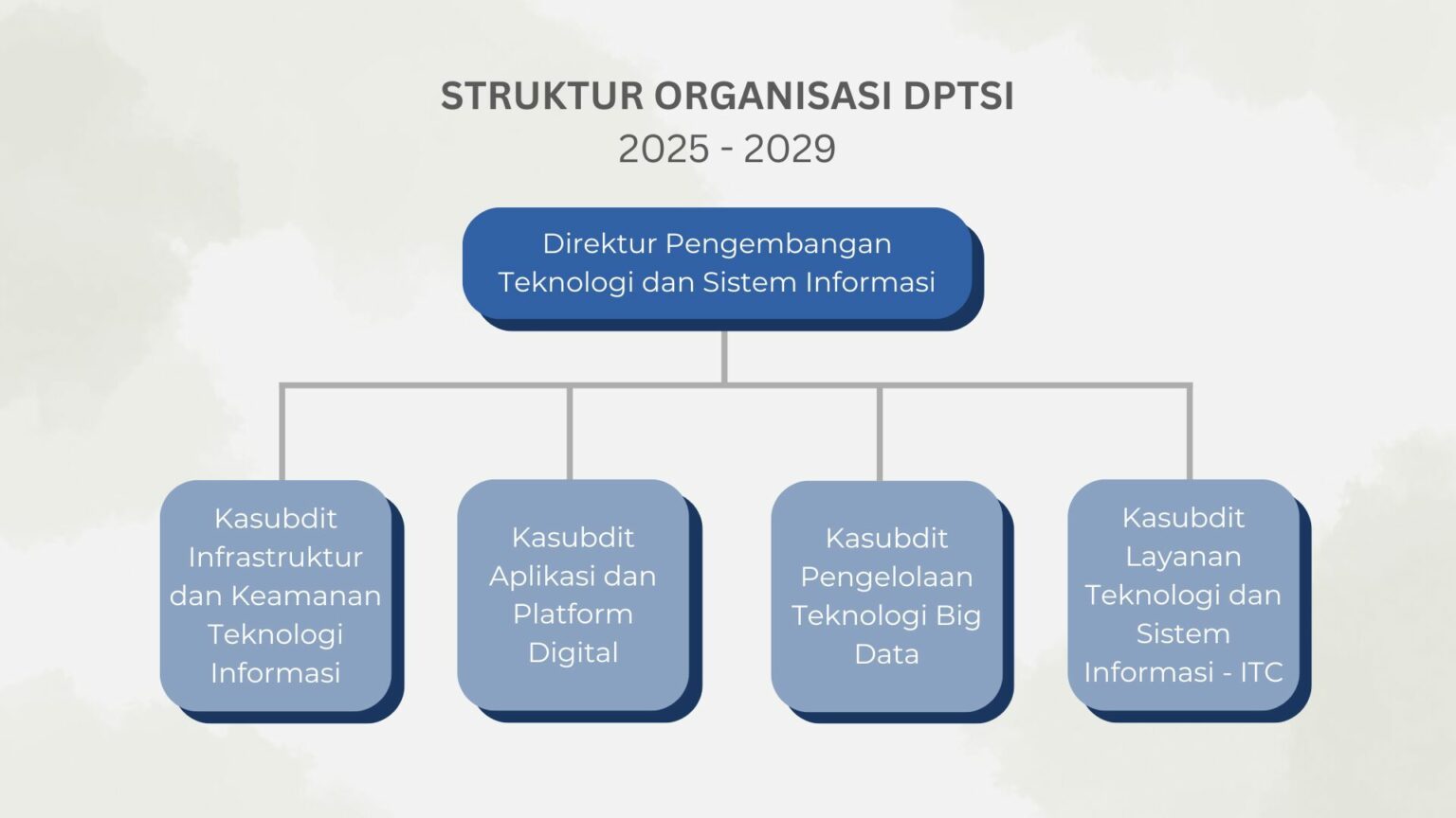 Struktur Organisasi - DPTSI