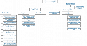 Organization Structure - Direktorat Riset dan Pengabdian kepada Masyarakat ITS