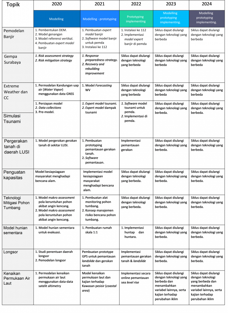 PUSAT PENELITIAN MITIGASI, KEBENCANAAN DAN PERUBAHAN IKLIM - Direktorat ...