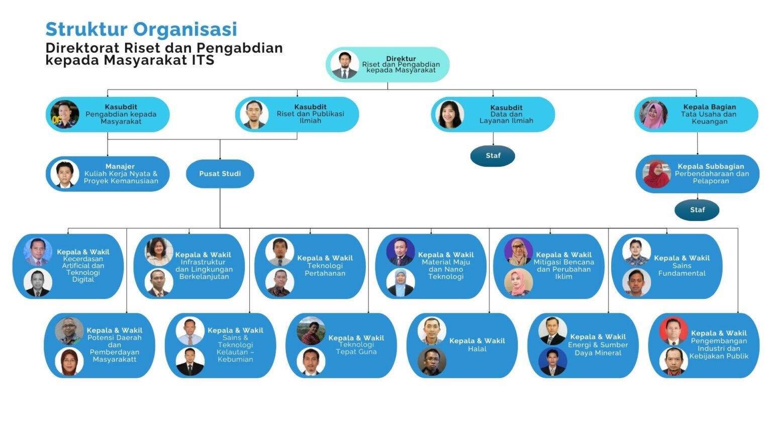 Struktur Organisasi - Direktorat Riset dan Pengabdian kepada Masyarakat ITS
