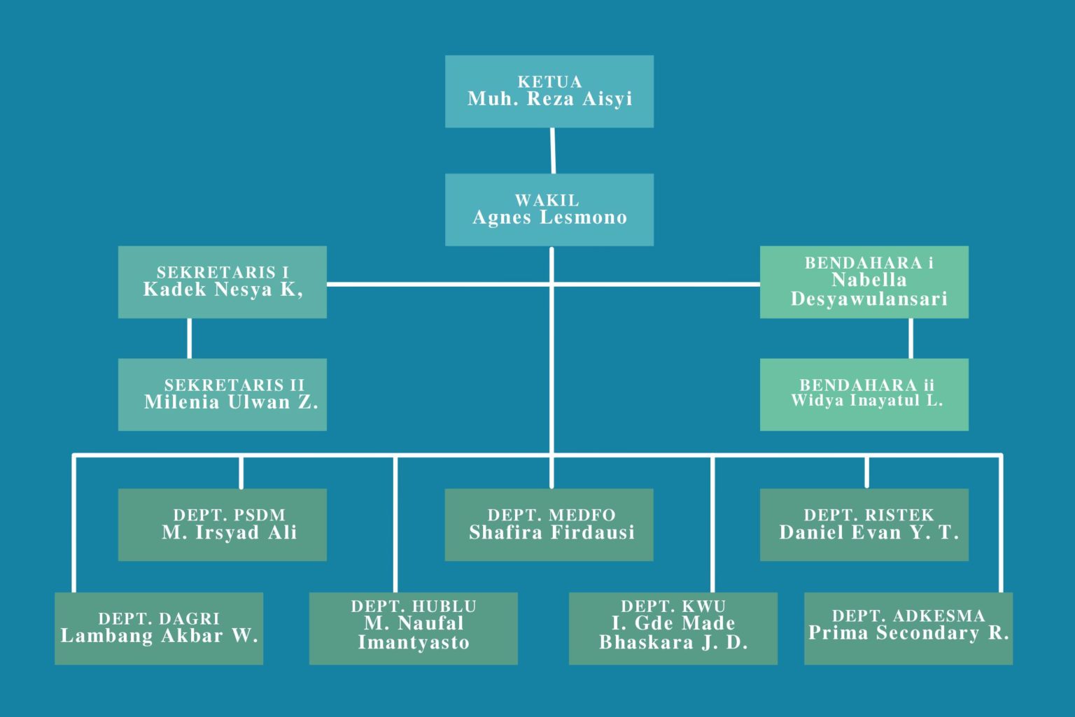 Struktur Organisasi Departemen Teknologi Informasi - Riset