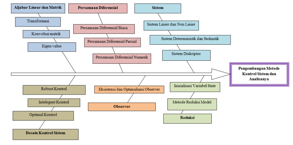 Laboratory of Modeling and Simulation - Departemen Matematika ITS
