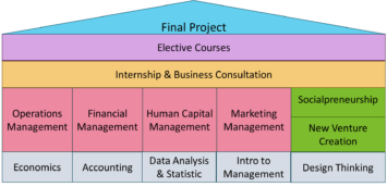 Undergraduate Program of Business Management - Business Management