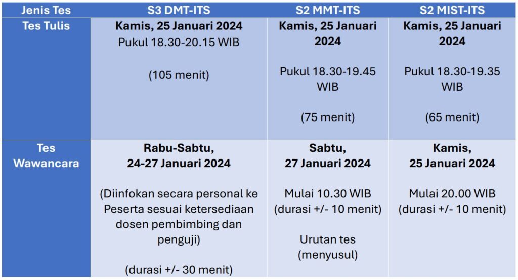 Informasi Pelaksanaan Tes Seleksi Mahasiswa Pascasarjana SIMT-ITS ...