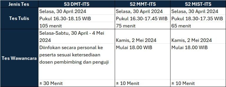 Informasi Pelaksanaan Tes Seleksi Mahasiswa Pascasarjana SIMT-ITS ...