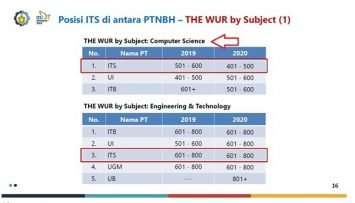 ITS Raih Peringkat Dunia di Bidang Computer Science versi THE - ITS News