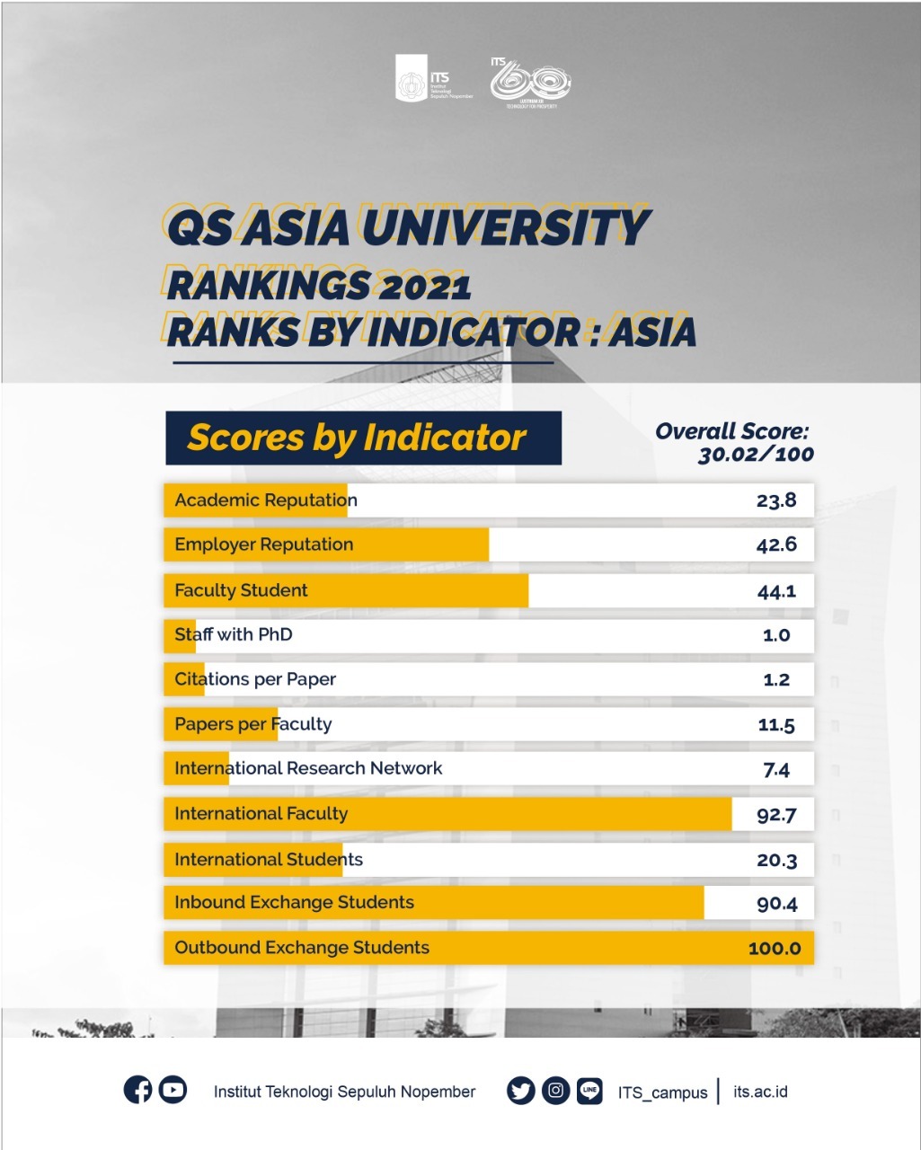 ITS Ranking Up in the QS Asia University Rankings 2021 - ITS News