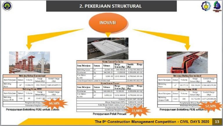 (Kiri ke kanan) Potret inovasi tim yakni bekisting peri untuk kolom ...