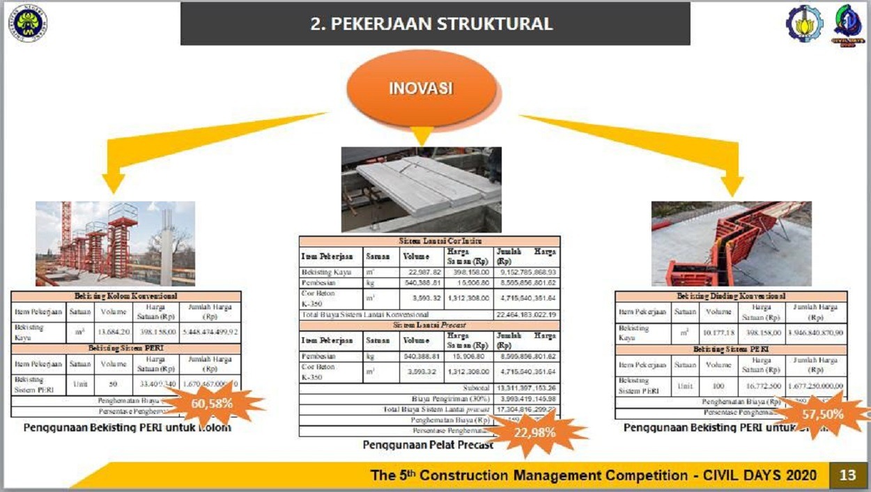 (Kiri ke kanan) Potret inovasi tim yakni bekisting peri untuk kolom ...