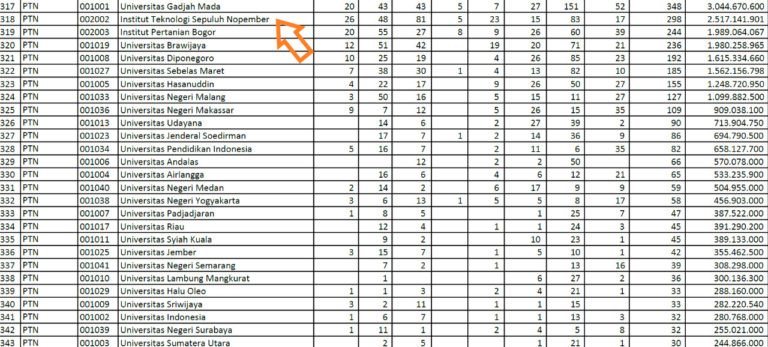 ITS Achieved the Second Most PKM Funding in Indonesia - ITS News