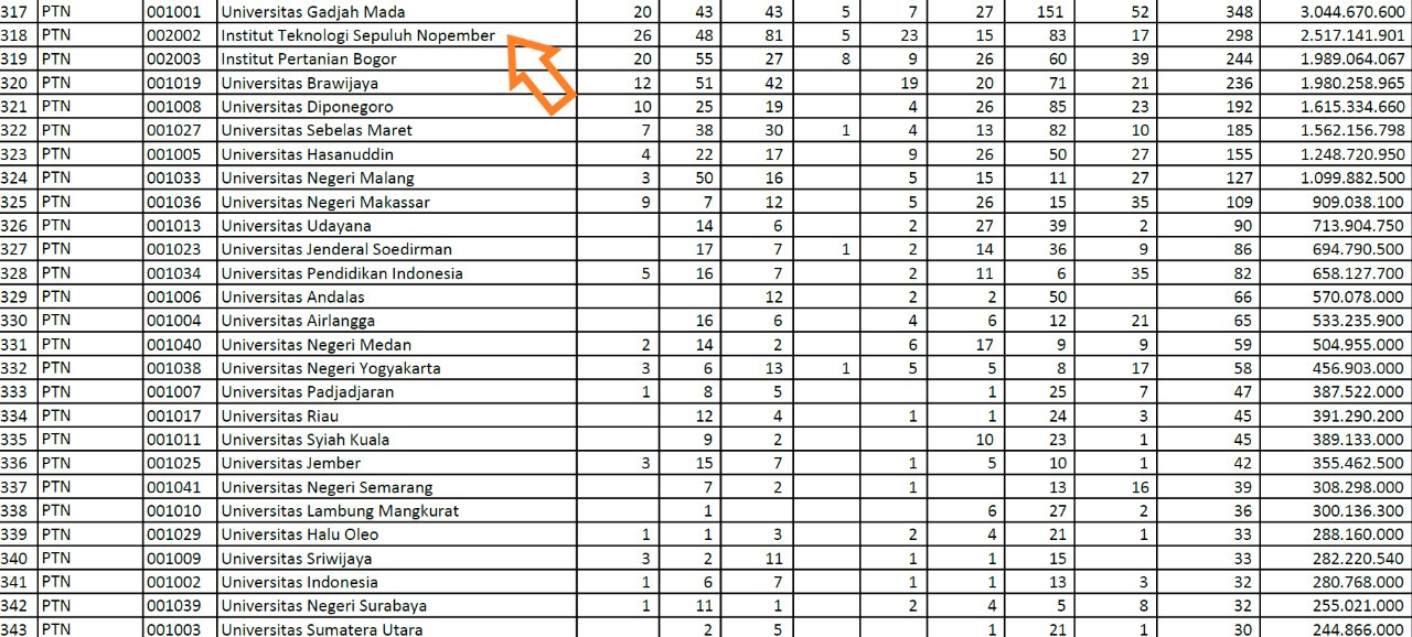 ITS Achieved the Second Most PKM Funding in Indonesia - ITS News