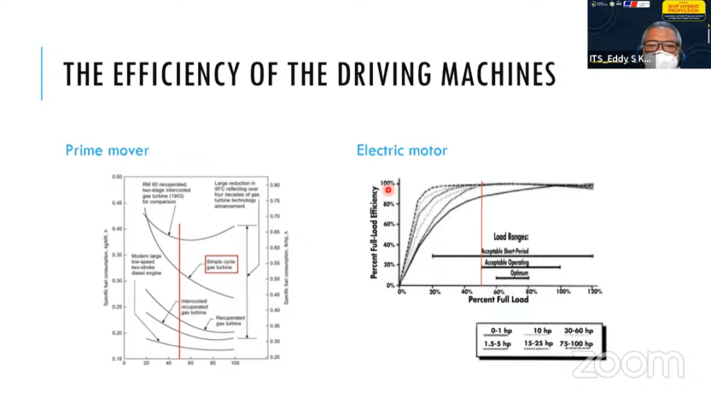 Pengurangan Emisi Kapal melalui Optimalisasi Sistem Propulsi Hibrida ...