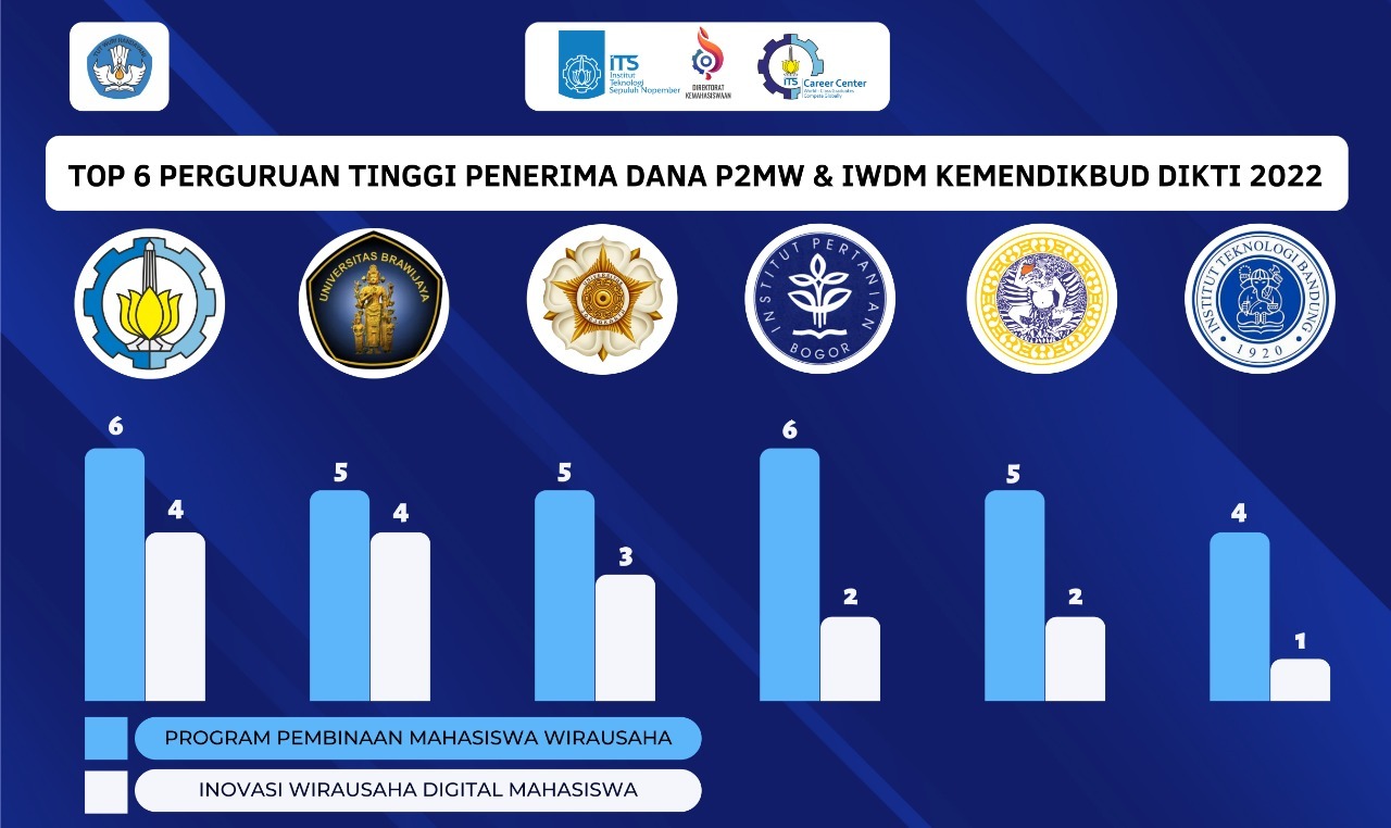 ITS Raih Pendanaan Terbanyak untuk Program Wirausaha Mahasiswa - ITS News