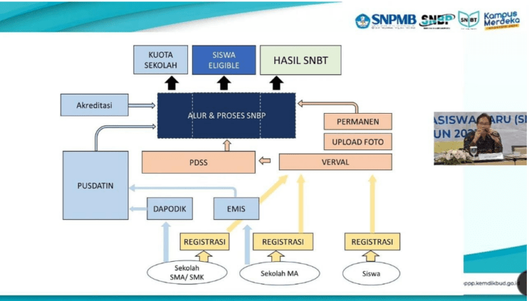 Implementation of SNPMB 2023 for Prospective PTN New Students ...