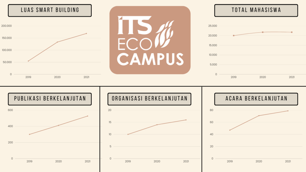 Menilik Perkembangan Kinerja Smart Eco Campus di ITS - ITS News