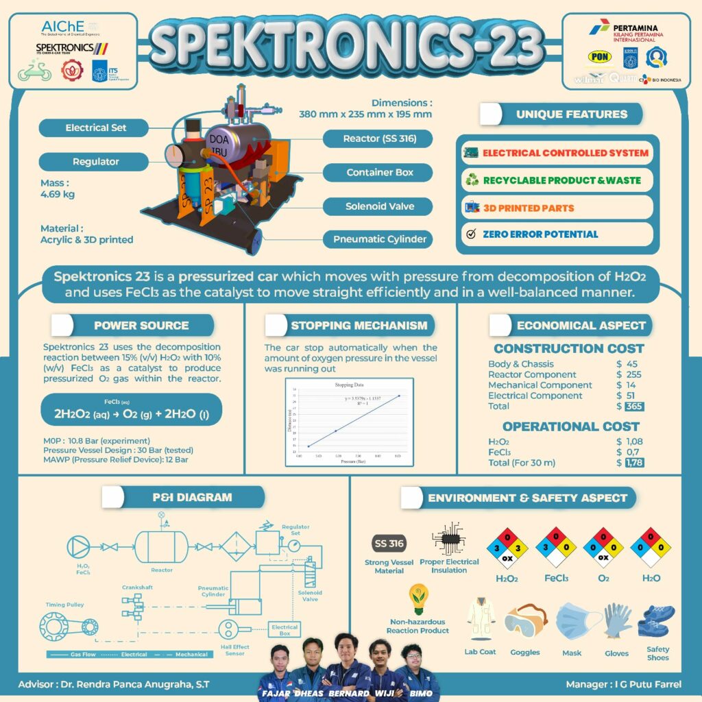 Tim Spektronics ITS Sukses Juarai Chem-E-Car Competition di India - ITS News