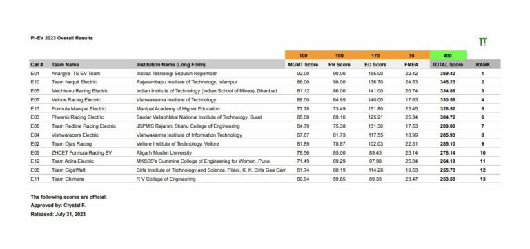 Anargya ITS Clinches Six Titles in Formula Bharat Pi-EV 2023 - ITS News