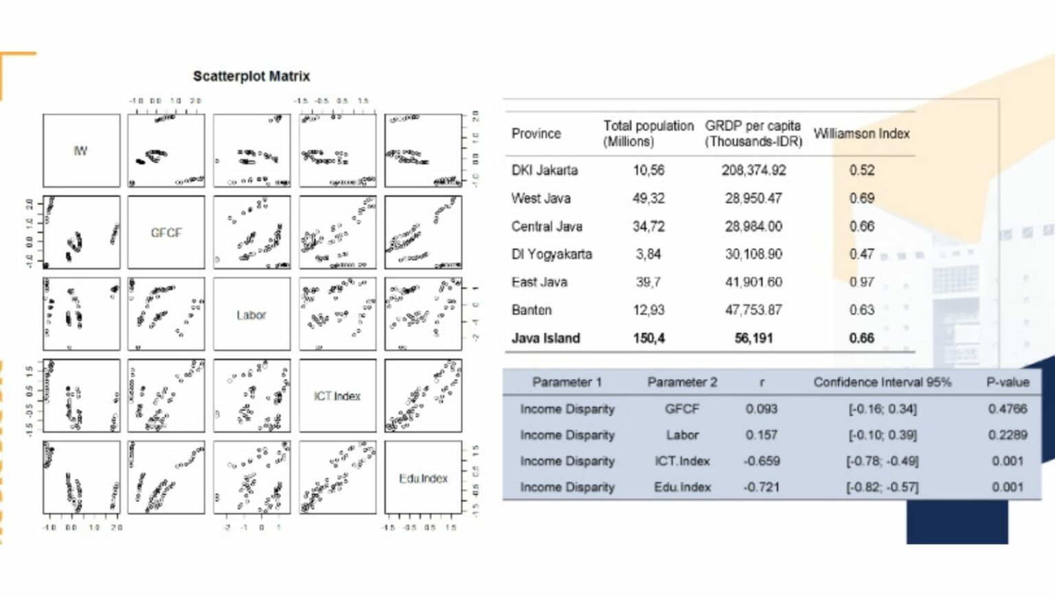 Scatter plot hasil analisis kesenjangan pembangunan antarprovinsi di Pulau Jawa - ITS News