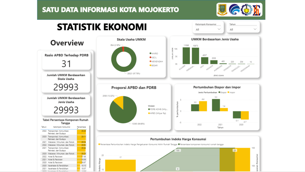 KKN Abmas ITS Rancang Dashboard Interaktif Guna Visualisasi Data - ITS News