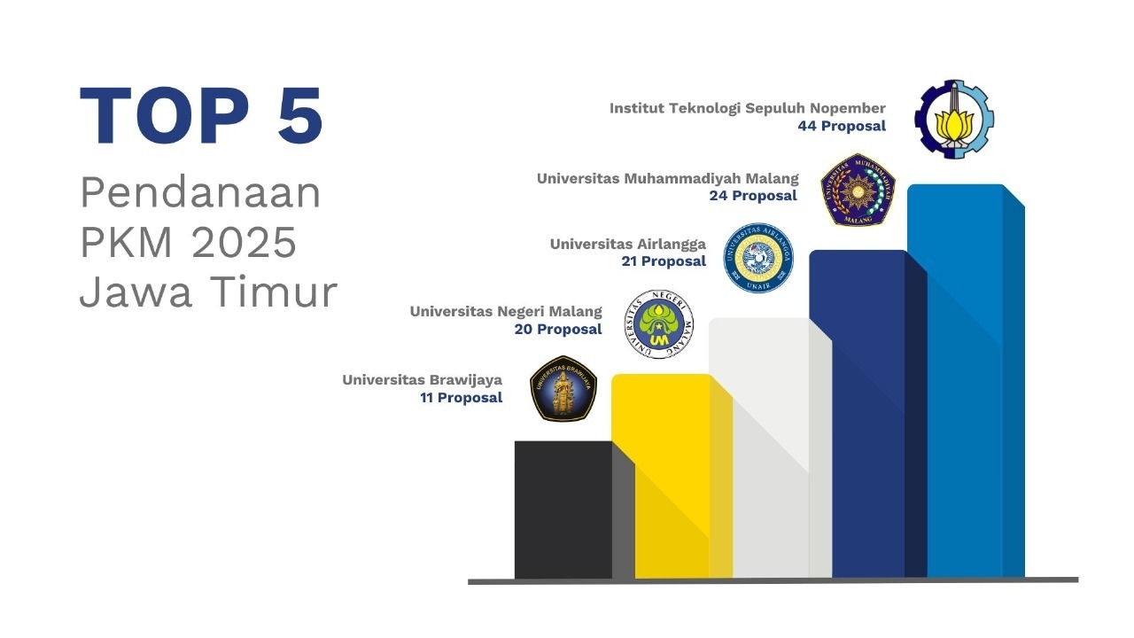 Salut, ITS Sukses Raih Pendanaan PKM Terbanyak di Jawa Timur - ITS News