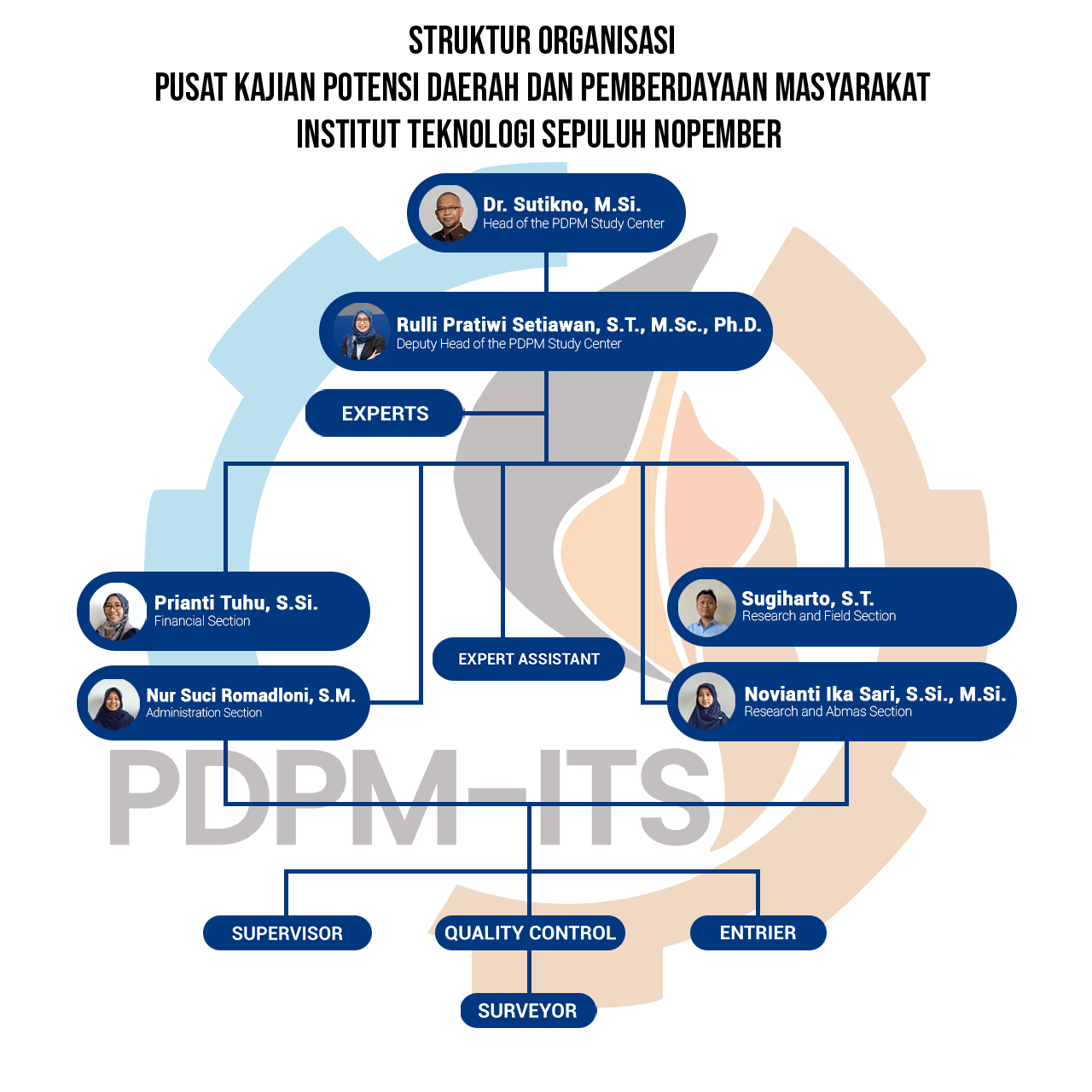 Study Center Structure - Pusat Studi Potensi Daerah dan Pemberdayaan Masyarakat