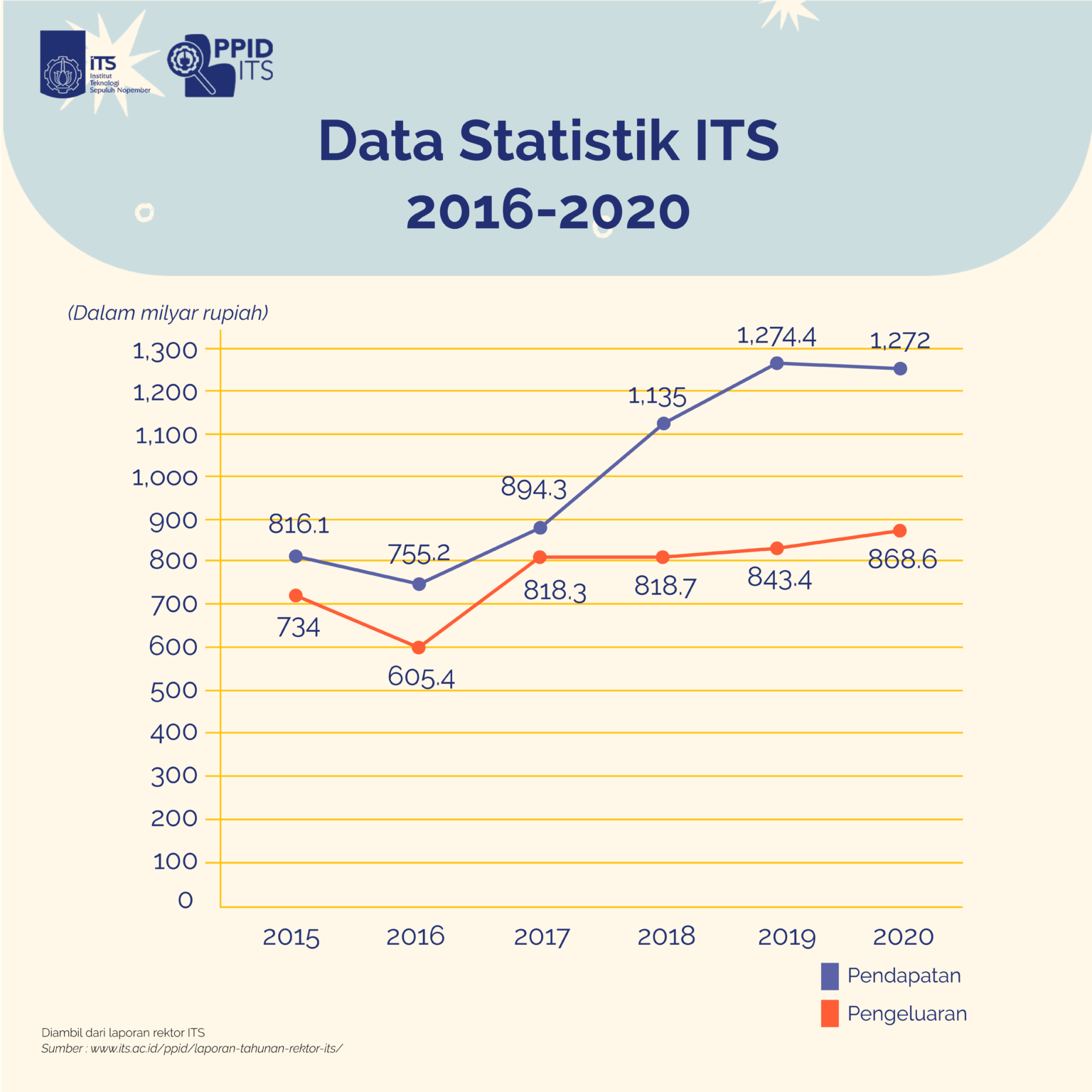 Data Statistik ITS - Pejabat Pengelola Informasi dan Dokumentasi