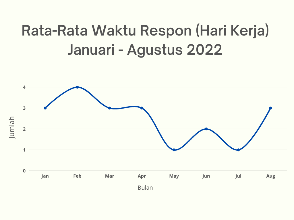 Statistik Layanan - Pejabat Pengelola Informasi dan Dokumentasi