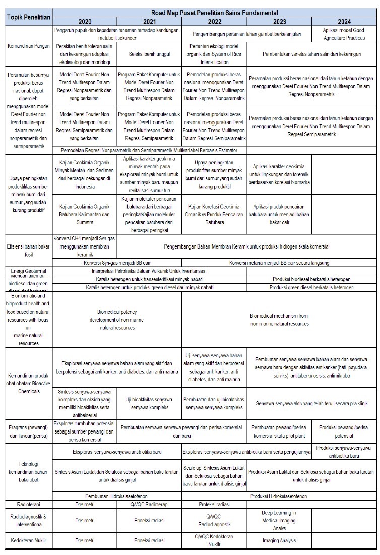 PETA JALAN - Pusat Penelitian Sains Fundamental
