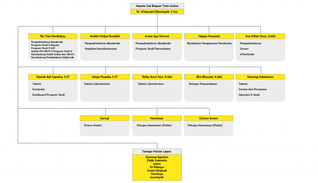 Organizational structure - Departemen Sistem Informasi