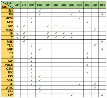 Mapping Courses to PLO - Departemen Sistem Informasi