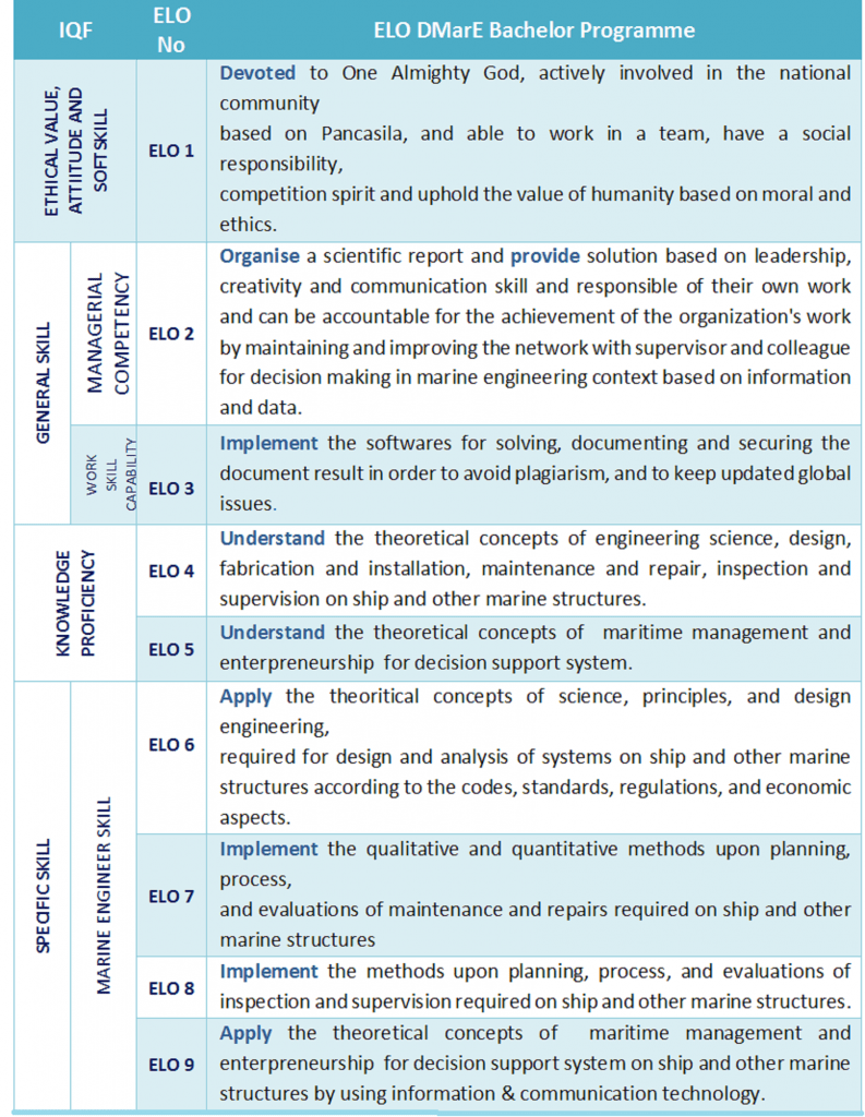 Bachelor Degree - Departemen Teknik Sistem Perkapalan