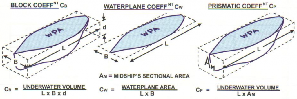 Shape of a Ship's Hullform - Departemen Teknik Sistem Perkapalan