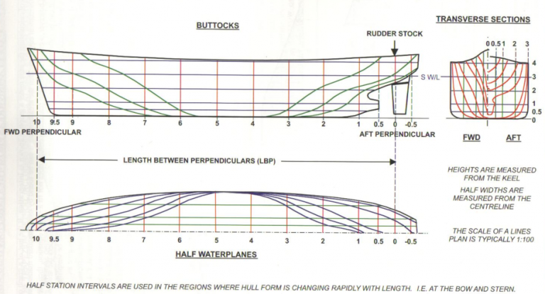 Shape of a Ship's Hullform - Departemen Teknik Sistem Perkapalan