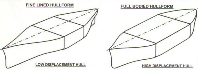 Shape of a Ship's Hullform - Departemen Teknik Sistem Perkapalan