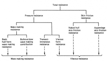 Ship Resistance - Departemen Teknik Sistem Perkapalan