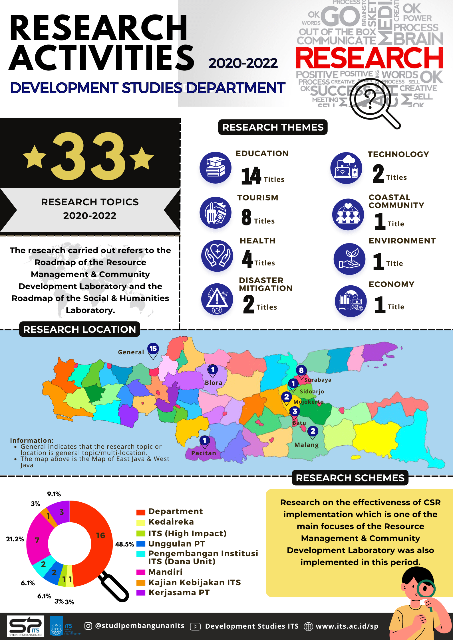 Research and Community Services - Departement Studi Pembangunan