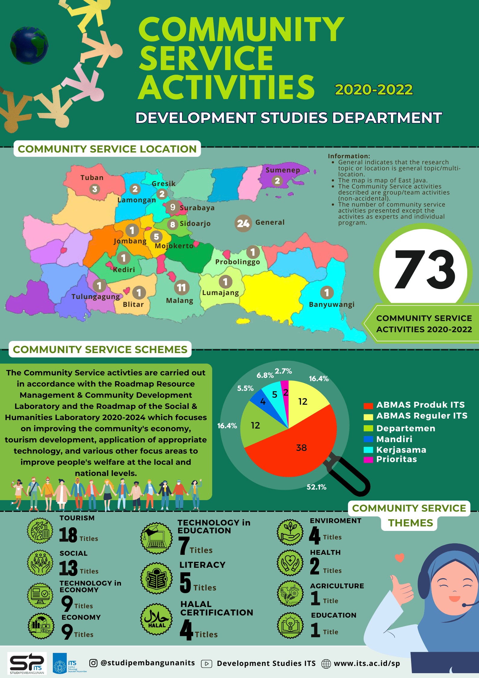 Research and Community Services - Departement Studi Pembangunan