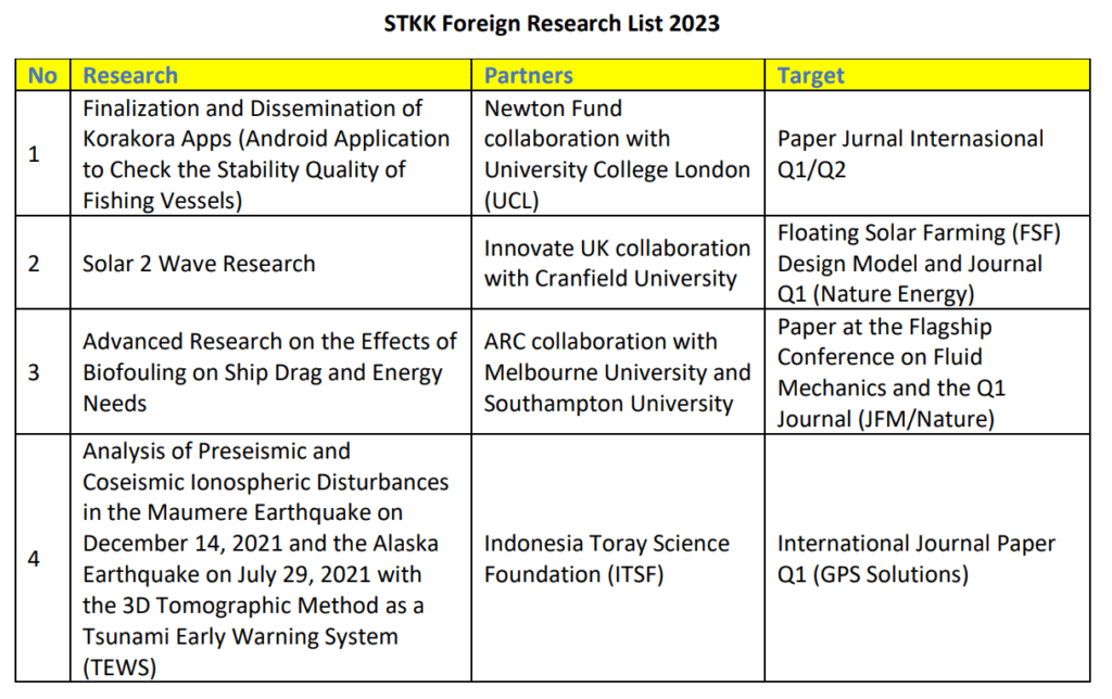 STKK ITS Boosts Foreign Research Collaboration in 2023 - Pusat Studi ...