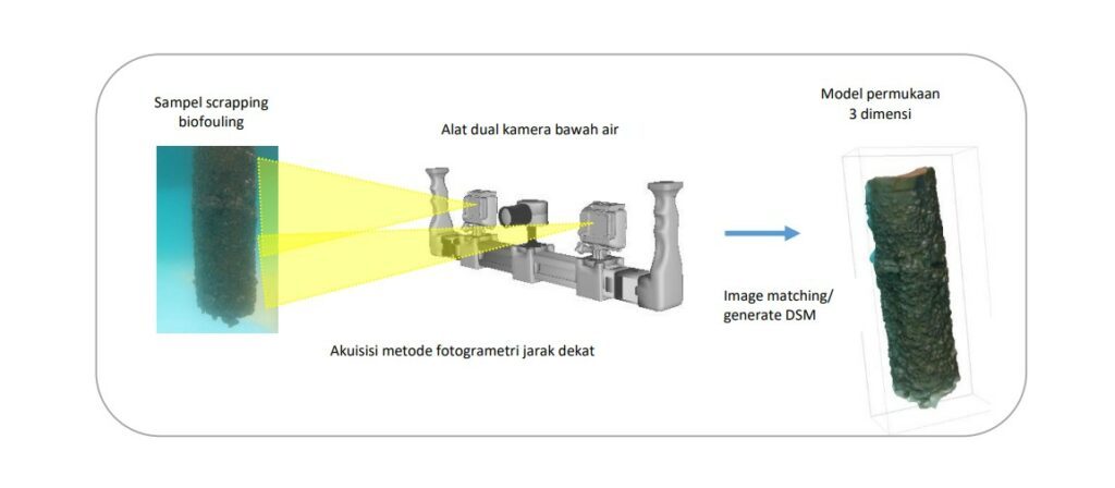 Kembangkan Underwater Dual-camera for Biofouling Sampling Acquisition ...