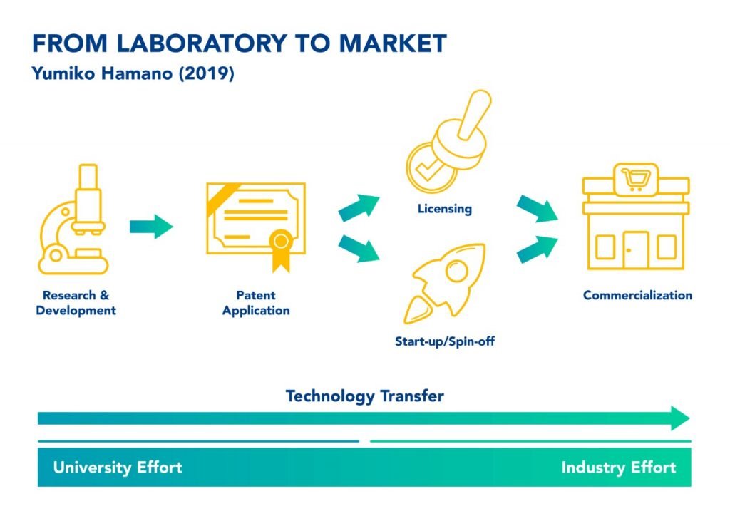 Technology Transfer Office - SAINS TECHNO PARK
