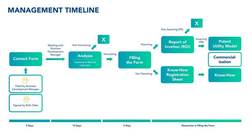 Tentang TTO - SCIENCE TECHNO PARK